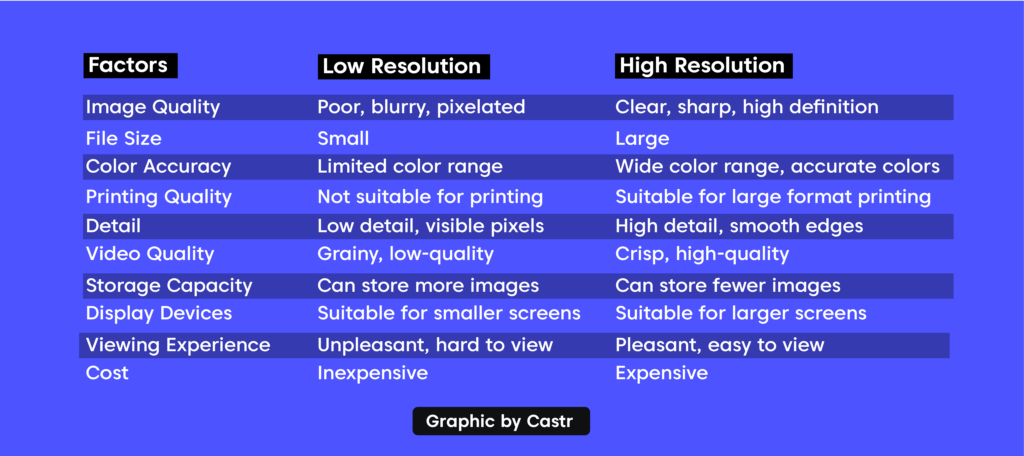 High Resolution vs Low Resolution: How it Matters - Castr's Blog