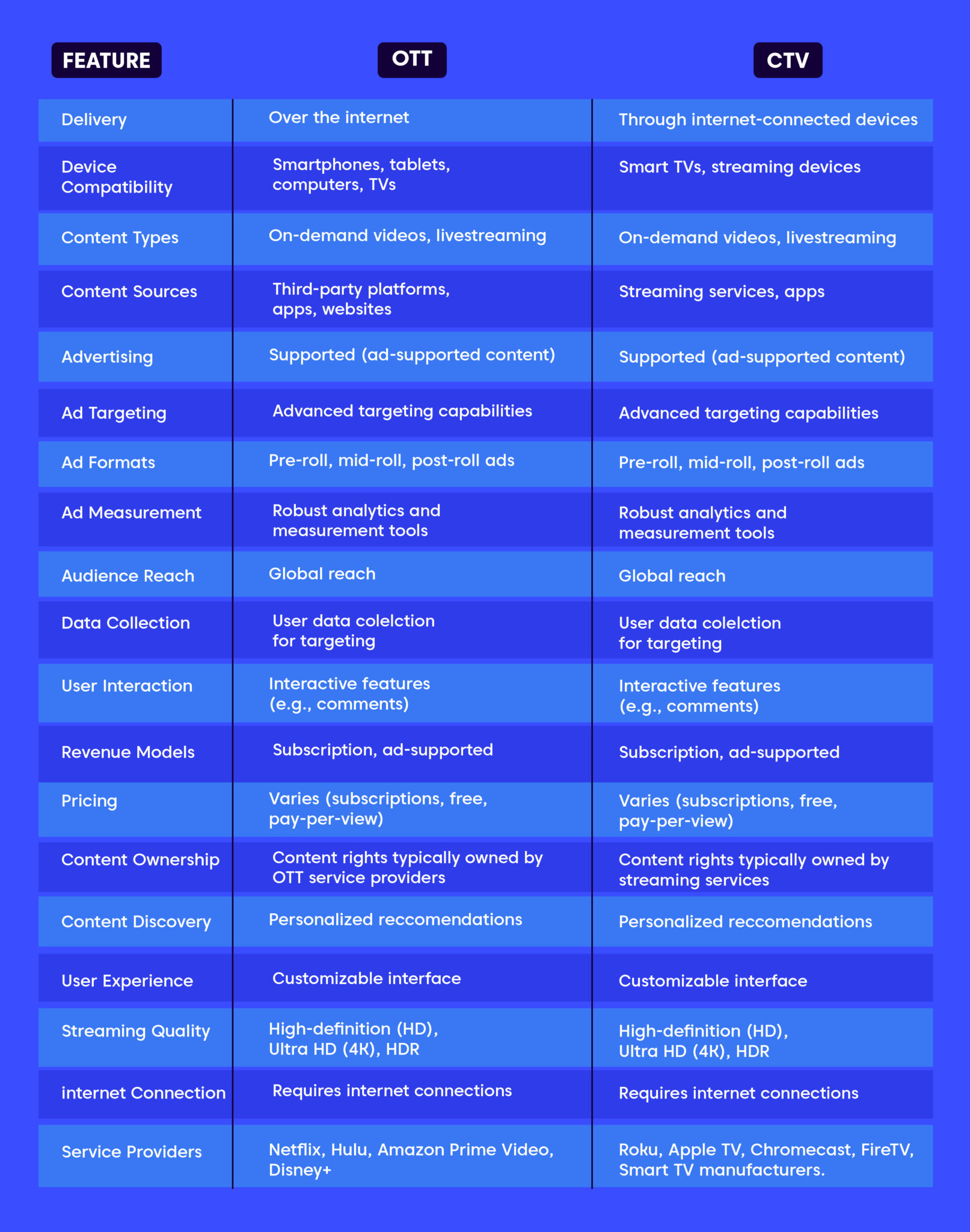 OTT vs. CTV: What's the Difference? - Castr's Blog
