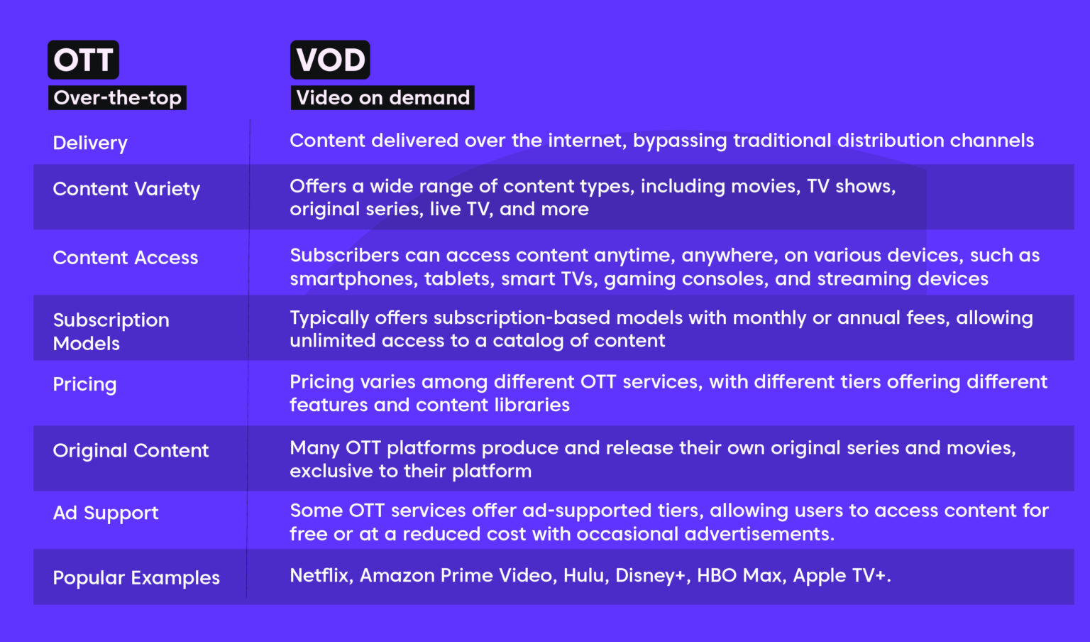 OTT vs. VOD: What's the Difference? - Castr's Blog