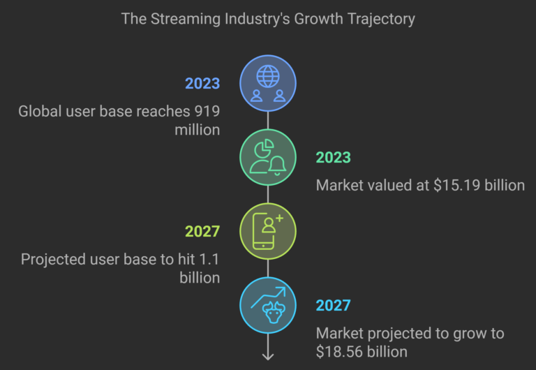 History of Music Streaming | Castr Blog