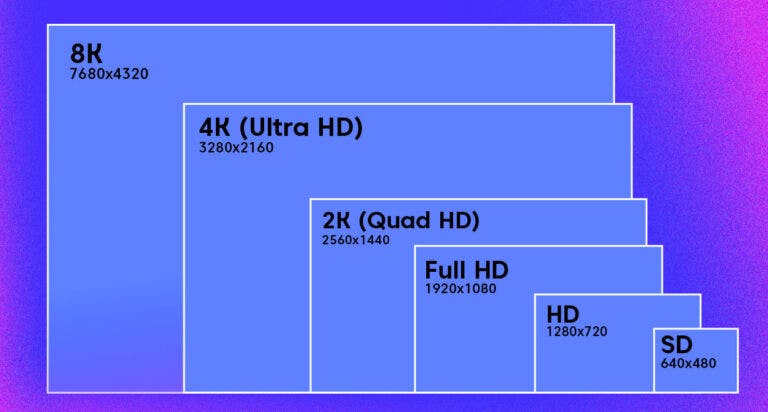 Types of Video Resolution - Castr's Blog